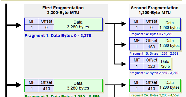 Stable IT: TCP/IP fragmentation