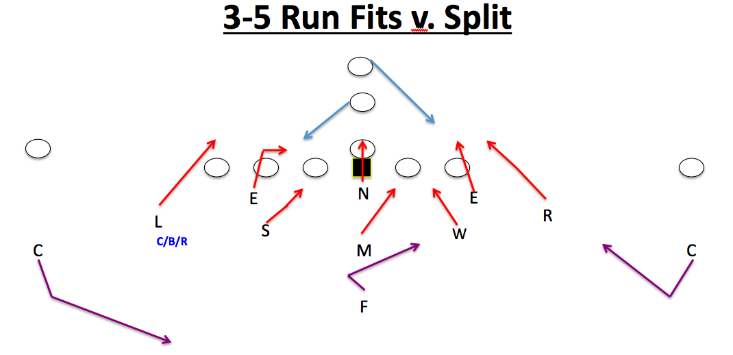 Hit'em Hard: 3-5 Defense RUN FITS