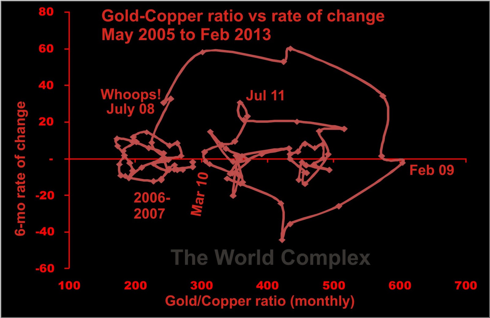 The World Complex: Multistability in the gold-copper ratio