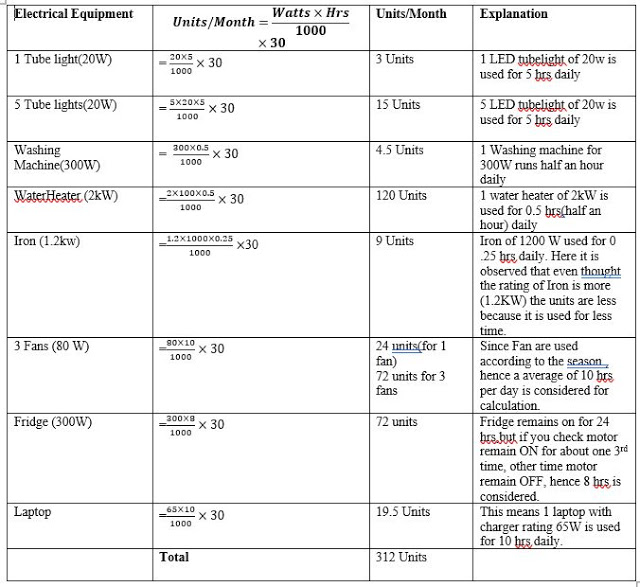 How to Calculate your Electricity Bills? - Electrical and Software Study