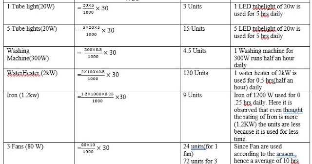 How to Calculate your Electricity Bills? - Electrical and Software Study