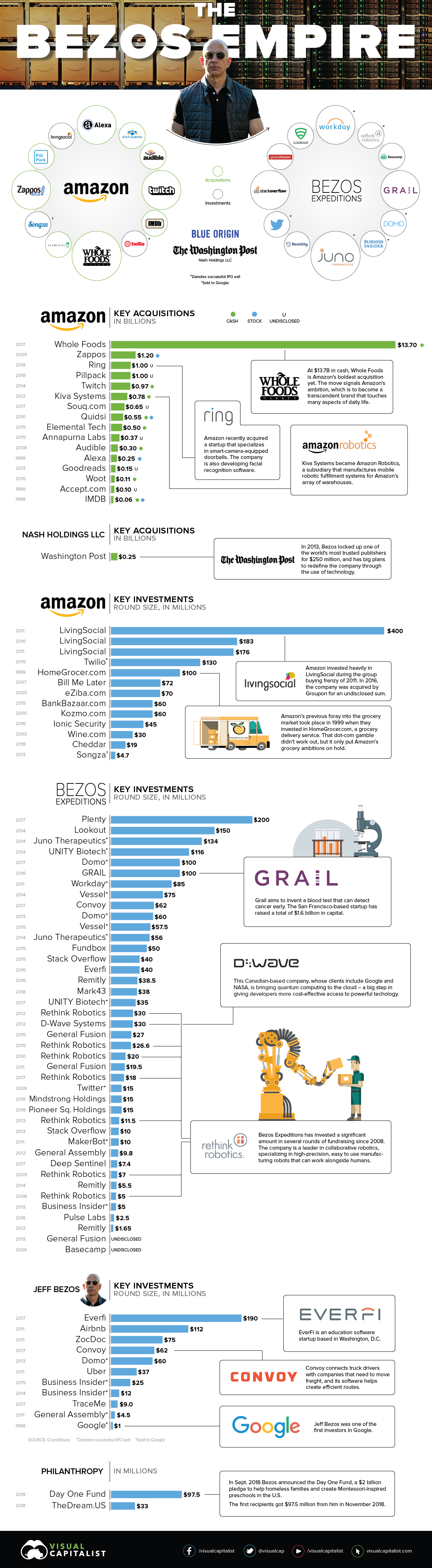 The Jeff Bezos Empire in One Giant Chart #infographic - Visualistan