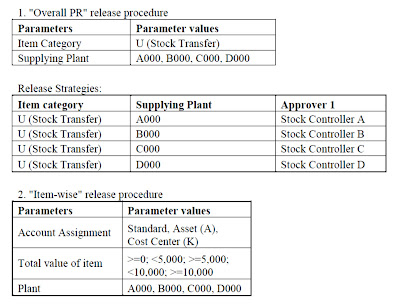 SAP: SAP MM Purchase Requisition (PR) Release Strategy