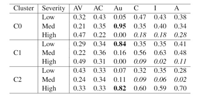 2021-01-19: Summary of "Latent Feature Vulnerability Rankings of CVSS ...