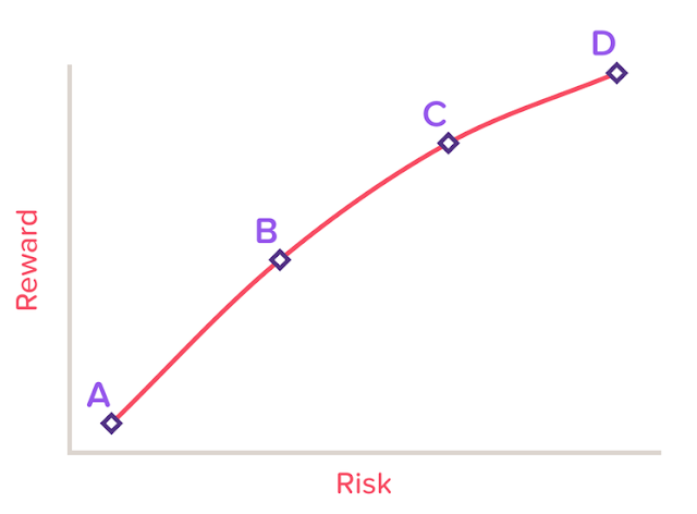 PERSONAL INVESTING: Learn The Basics - Risk, Reward and Volatility