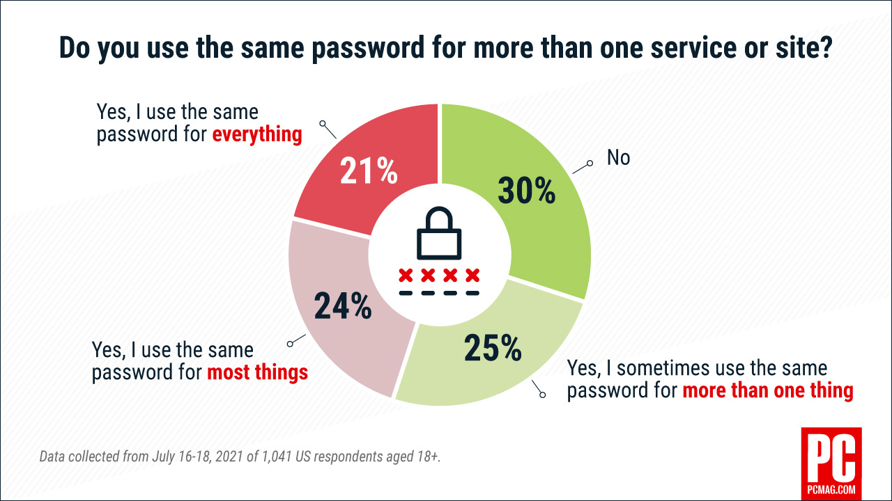 Study Reveals That Many Netizens Still Use The Same Password For ...