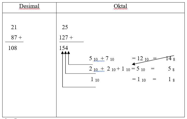OPERASI ARITMATIKA BILANGAN OKTAL ~ SISTEM BILANGAN