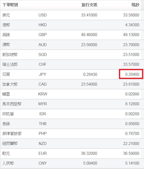 出國換匯手續費好貴？哪家銀行換匯手續費最划算？日幣/美金/歐元這樣換最省錢！8大換匯管道一次比較！ - 喬王的投資理財筆記