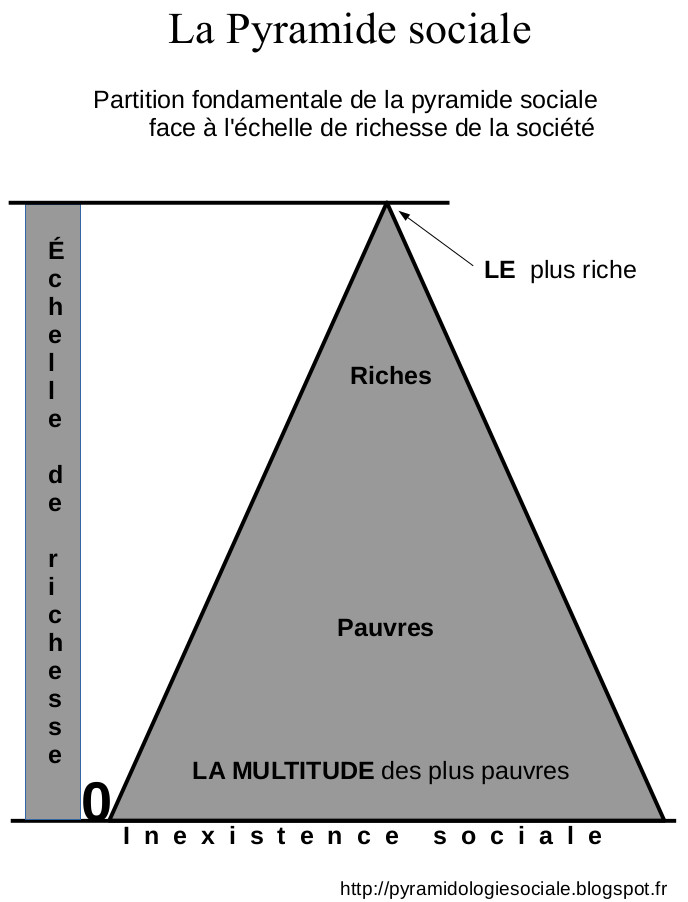 Pyramidologie sociale: 1 - Schémas et tableaux