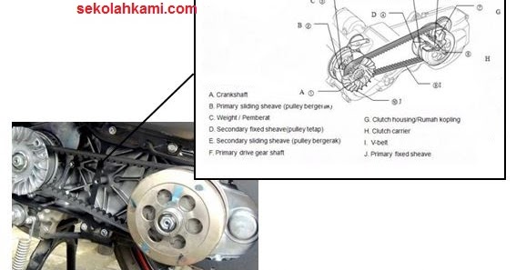 Mengenal Pengertian dan Komponen CVT (Continuous Variable Transmission ...