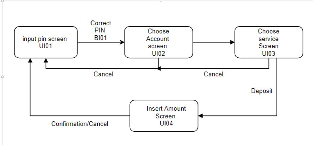 Create a “Deposit cash” traditional user-interface prototype that ...
