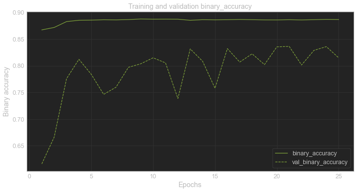 Binary Text Classifier For Eeuu Elections Tweets 2020 Deeplearning With Tensorflow
