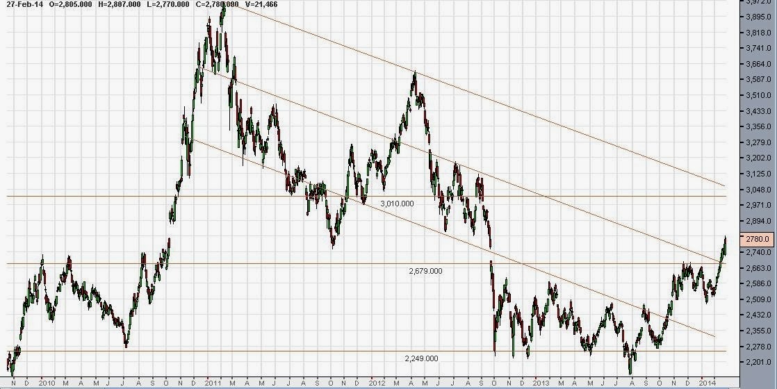 InvestmentClubz: FCPO 5-year Chart