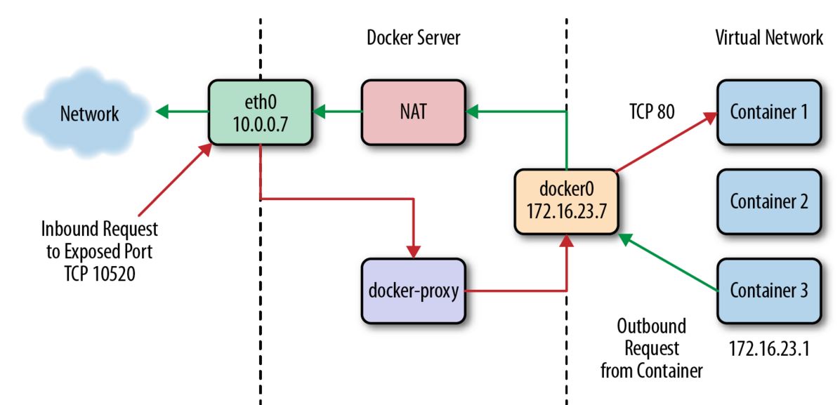 Genomics Big data: docker network