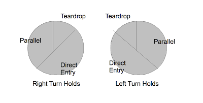 Flight To Success: Holding Patterns Have Never Been so Easy...
