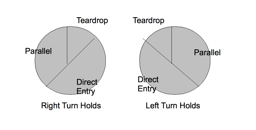 Flight To Success: Holding Patterns Have Never Been so Easy...