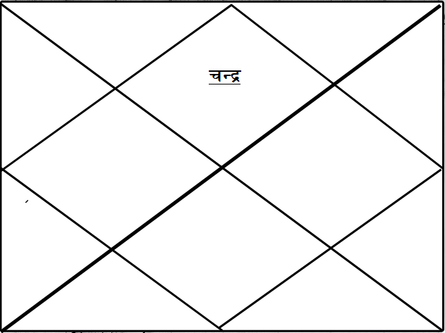 चंद्र कुंडली कैसे देखें