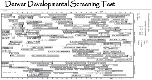 PENGERTIAN DDST (DENVER DEVELOPMENT SCREENING TEST) | SUKSES