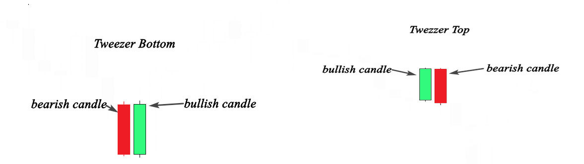 The Tweezers Tops and Bottoms - Binary Option Trading Details In BD