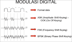 Pengertian Gelombang Radio Sinyal PM, ASK, dan FSK