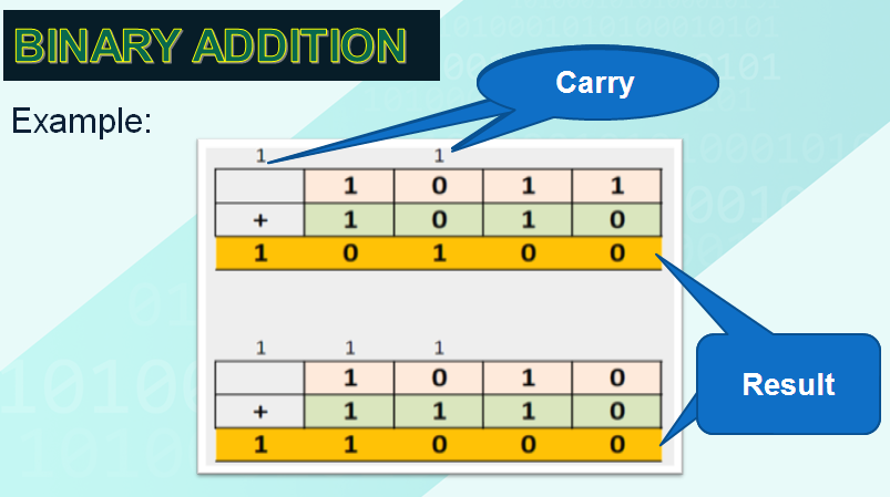 CBSE XI & XII (Computer Science): Data Representation : Number System and Encoding