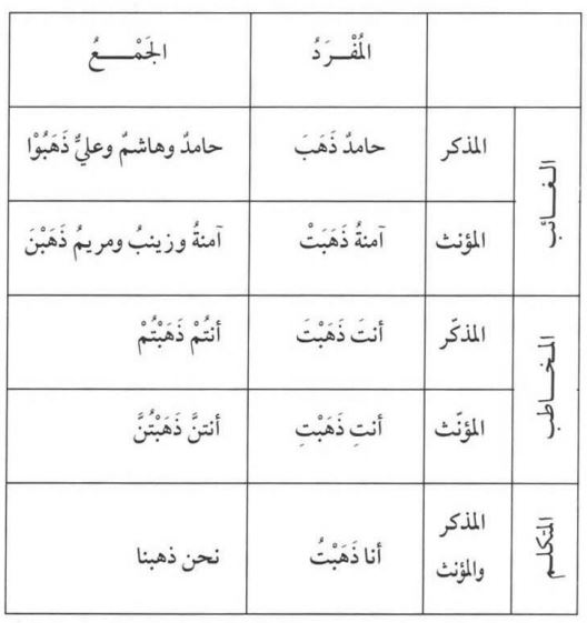 Isnad fi'l madi to damir | Durusul lughah book2 - lesson 8