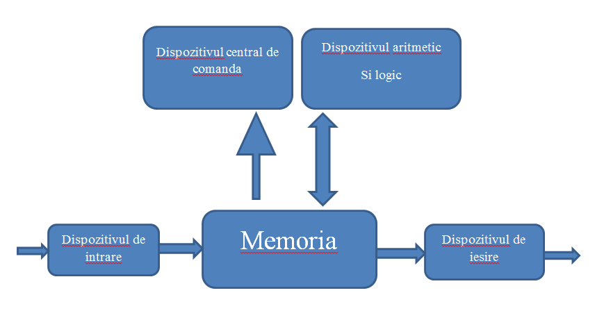 Proiect la Informatica