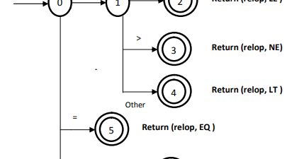Draw Transition Diagram For Relational Operator