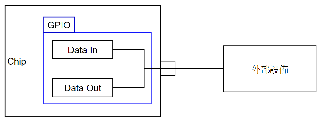 TFING: 為什麼 GPIO input 要用 pull-up/pull-down，output 要用 push-pull 或 open ...