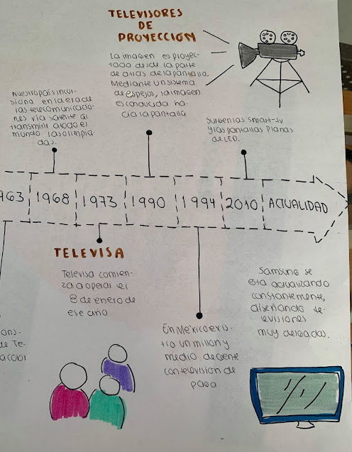 Línea del tiempo de la Televisión