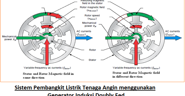 Menghasilkan Listrik dari Generator Turbin Angin dengan Induksi Doubly ...
