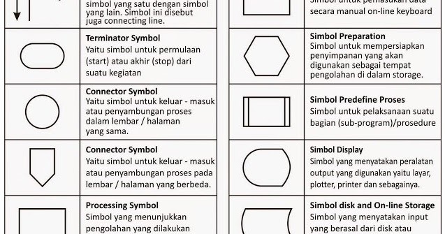 Simbol Flowchart / Bagan Alir
