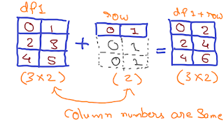 Data Frame in python pandas ~ Computers At School