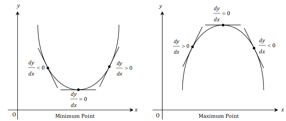 STATIONARY POINT, TURNING POINT AND POINT OF INLFEXION - Math2ever ...