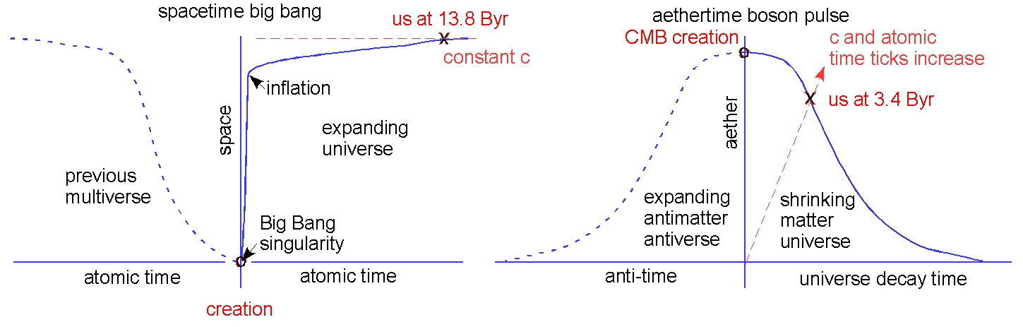 Matter Time, Aethertime: Cosmic Now