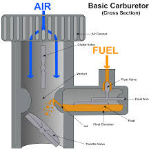 Carburetion , Principle of carburetion, Factors affecting Carburetion ...