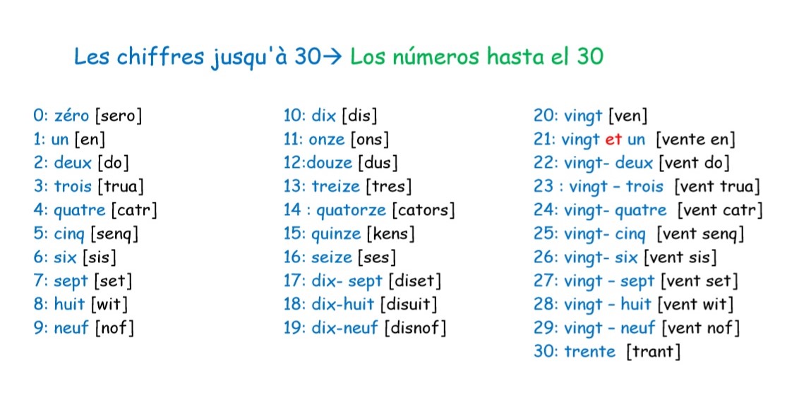 Le français "Oh là là!": Unité 1: Les nombres jusqu’ à 30
