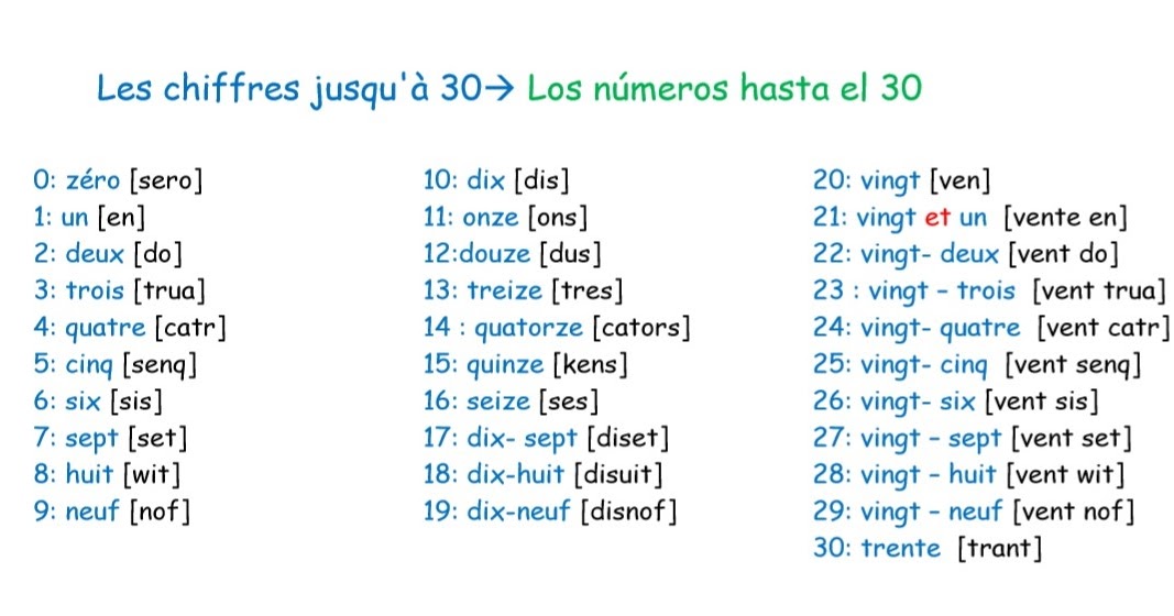 Le français "Oh là là!": Unité 1: Les nombres jusqu’ à 30