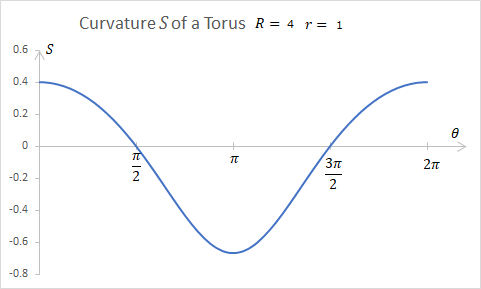 Spacetime and Geometry: Curvature of a torus