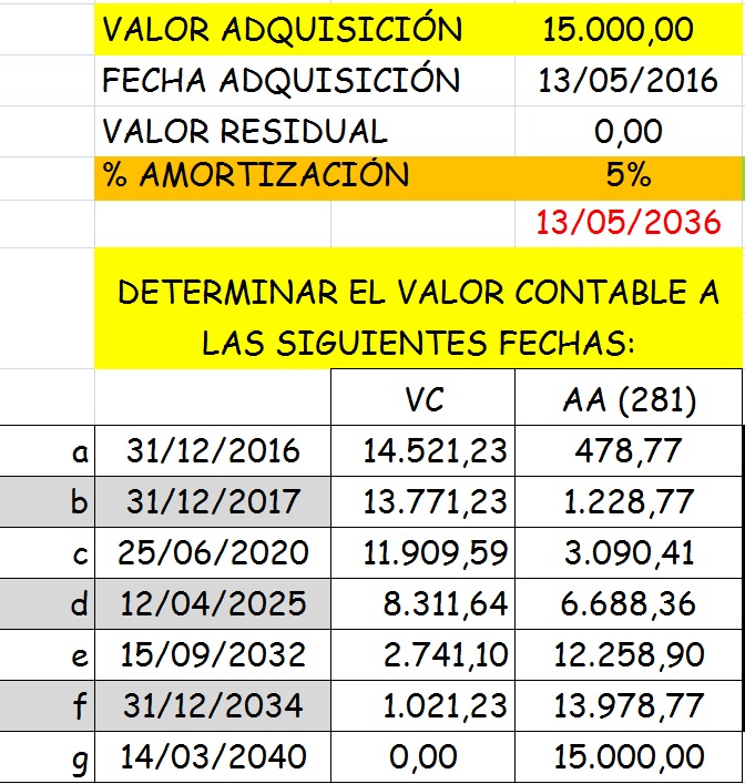 CONTABILIDAD Y FISCALIDAD: EJERCICIO CÁLCULO VALOR CONTABLE