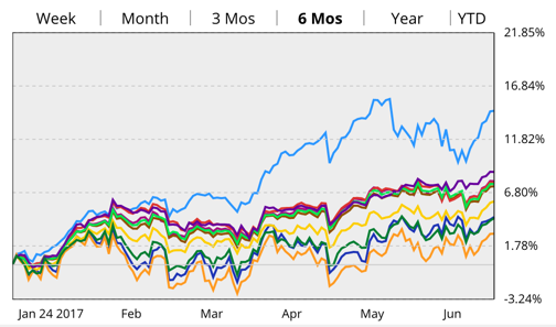 JustSignals: charts:Indices YTD Performance