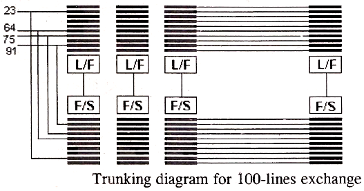 electrical topics: Trunking Principle