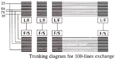electrical topics: Trunking Principle