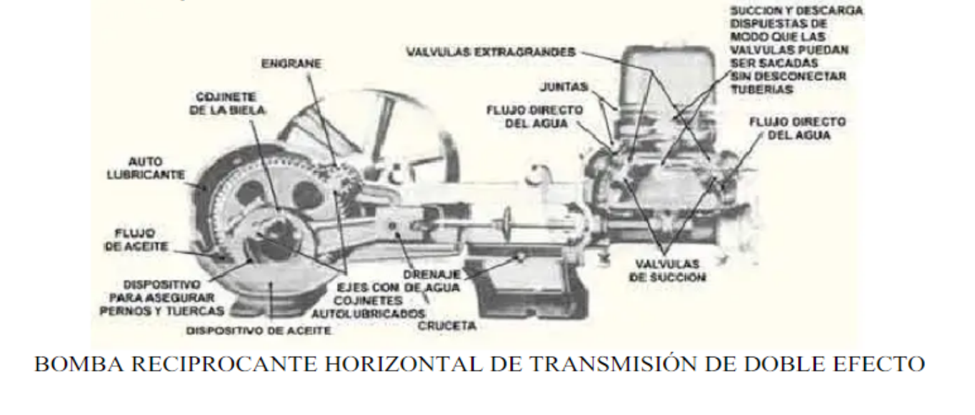OPERACIONES UNITARIAS : BOMBAS: Definicion, Principios, Usos y Tipos