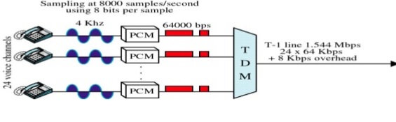 Communication Systems: T1 Digital system