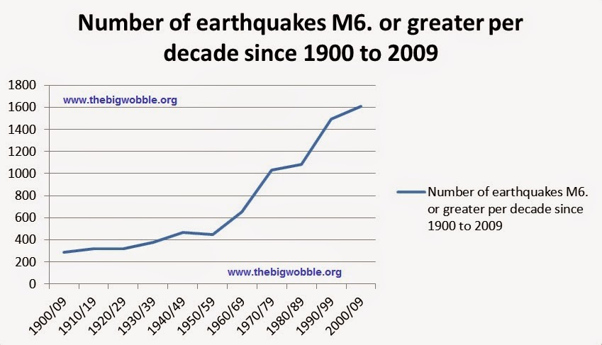 The Big Wobble : Are major quakes increasing since 1900? They were ...