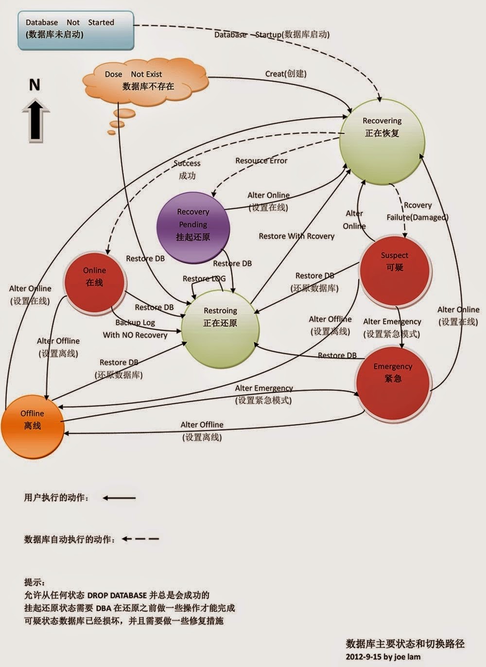 On the Journey to be a SQL Server Professional: SQL Server Database ...