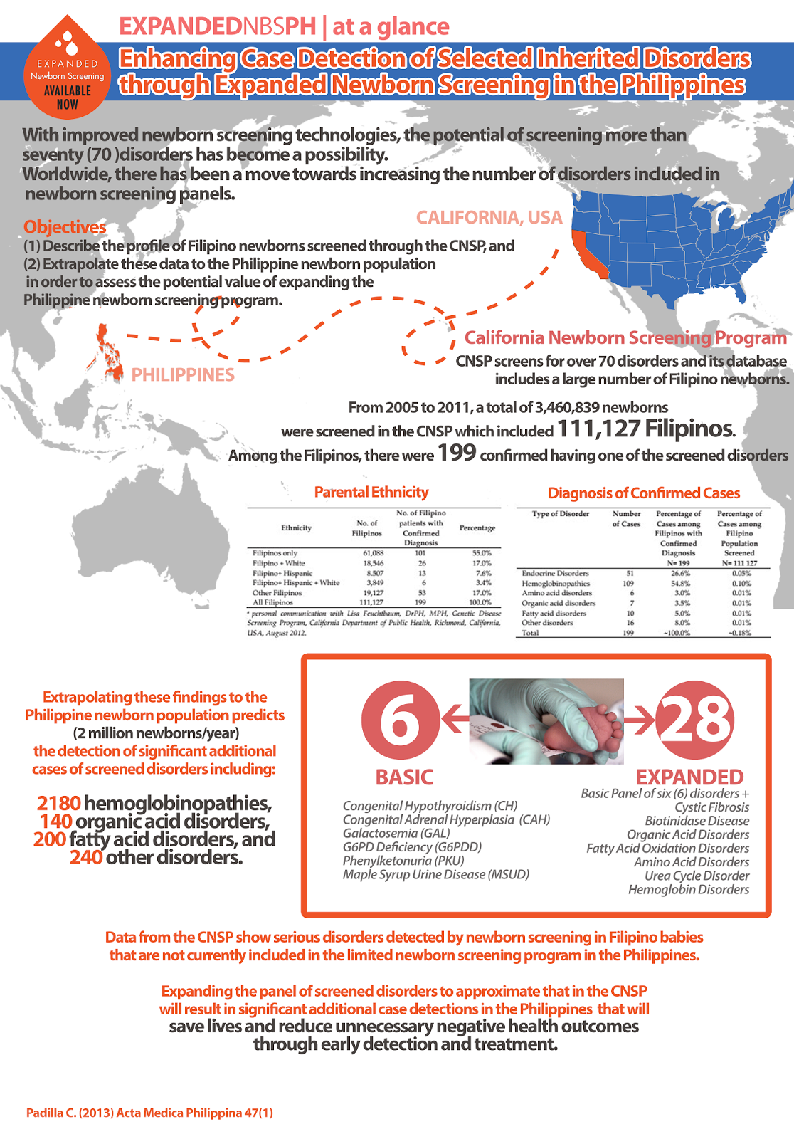 2015 marks the start of Expanded NBS ~ Youth for Health