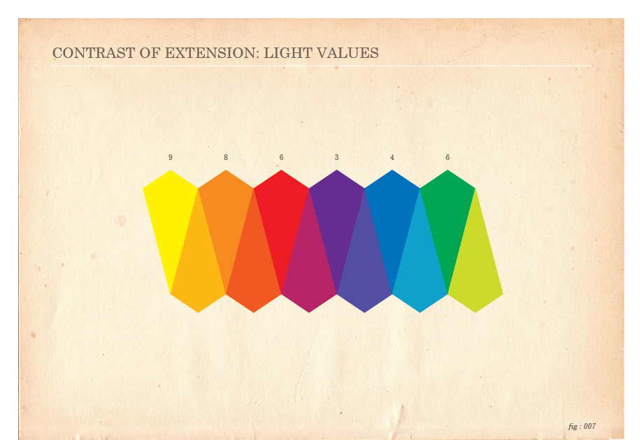 THE REST IS PROGRESS: CONTRAST OF EXTENSION