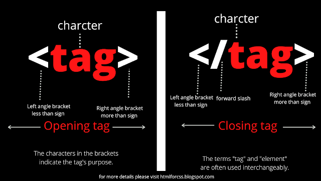HTML Describes the Structure of Pages